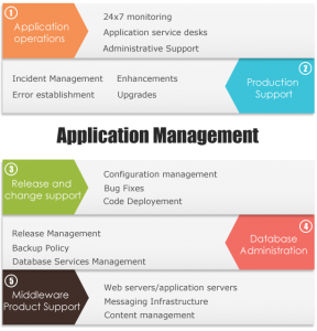 Application Management | Server Management Services